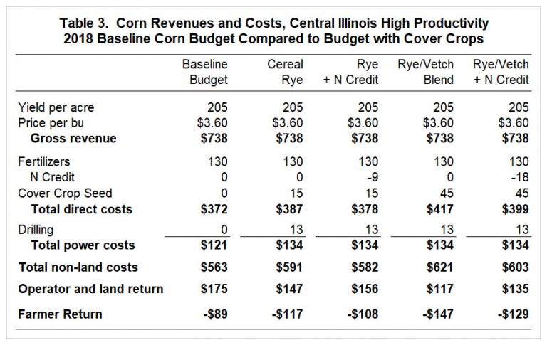Understanding Budget Implications of Cover Crops - farmdoc daily