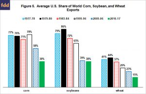U.S. Corn, Soybean, Wheat Exports and USSR Grain Embargo: Contemporary ...