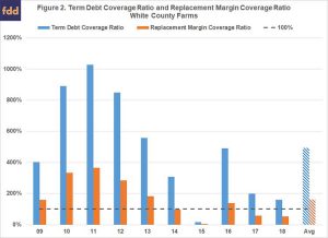 Measuring Repayment Capacity and Farm Growth Potential - farmdoc daily