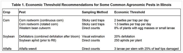 Integrated Pest Management: What Are Economic Thresholds, and How Are ...