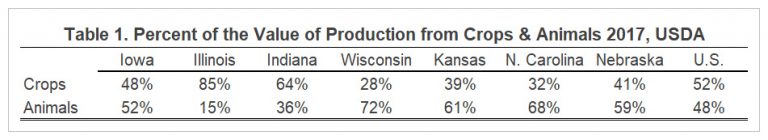The Economic Importance of U.S. Animal Agriculture - farmdoc daily