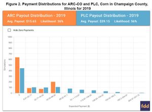 Choosing Between ARC-CO and PLC - farmdoc daily