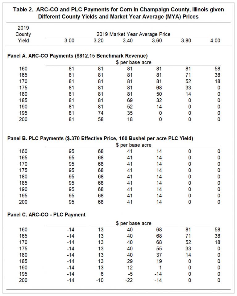 Choosing Between ARC-CO and PLC - farmdoc daily
