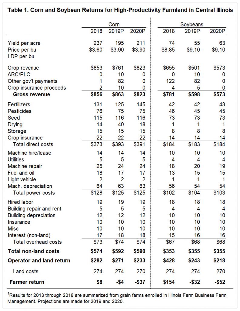 Revision of 2020 Corn and Soybean Budgets - farmdoc daily