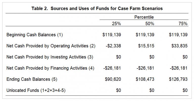 Contingency Planning with Cash Flow Shortages - farmdoc daily