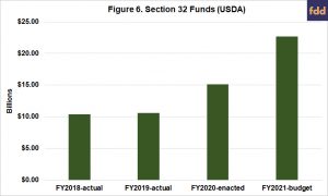 Payments or Purchases: Questions for USDA on Priorities in a Pandemic ...