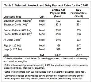 Coronavirus Food Assistance Program (CFAP) Rules Announced - farmdoc daily