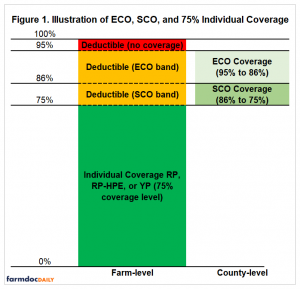 The New Enhanced Coverage Option (ECO) Crop Insurance Program - farmdoc ...