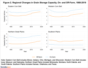 Changes in US Grain Storage Capacity - farmdoc daily