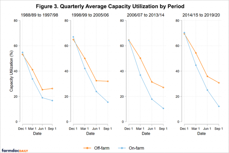 Changes in US Grain Storage Capacity - farmdoc daily