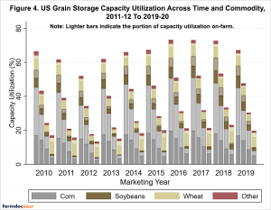 Changes in US Grain Storage Capacity - farmdoc daily