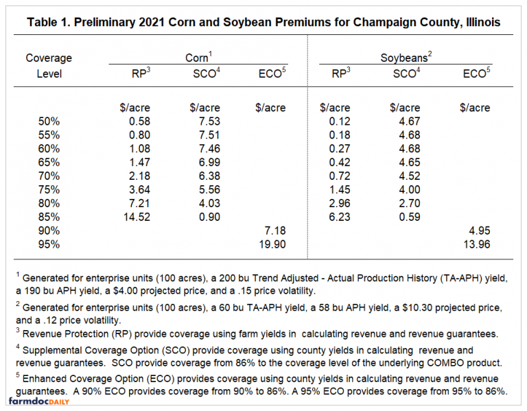 Premiums for the Enhanced Coverage Option - farmdoc daily