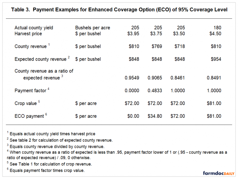 Payment Examples Under Enhanced Coverage Option - farmdoc daily