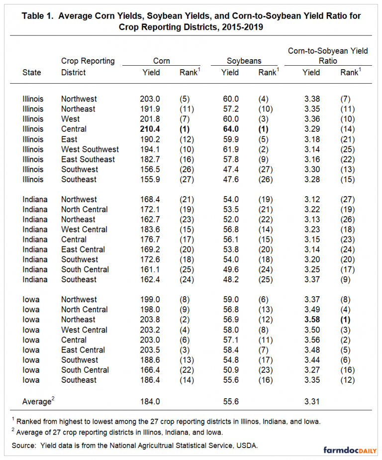 Average Corn and Soybean Yields Across the Midwest - farmdoc daily