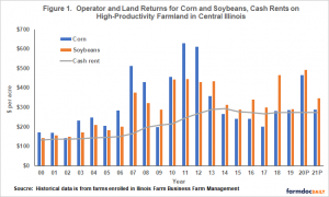 Revised 2020 and 2021 Crop Budgets Indicate Higher Returns - farmdoc daily