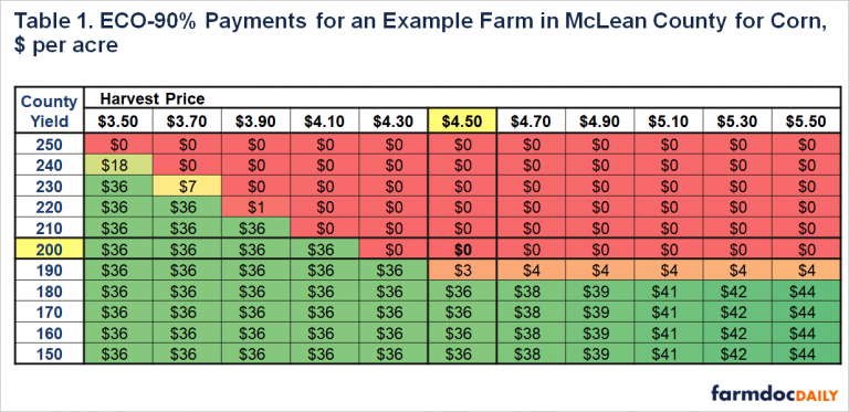 Potential Payouts from Enhanced Coverage Option - farmdoc daily
