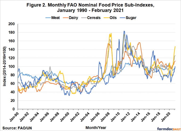 Basic Facts about Food Price Inflation in the U.S. - farmdoc daily