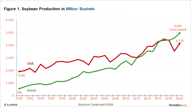 New Soybean Record: Historical Growing of Production in Brazil ...