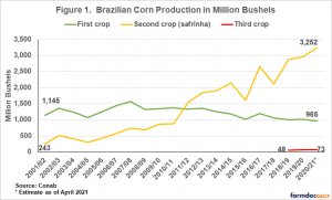 Brazil: Corn Production in Three Crops per Year - farmdoc daily