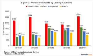 Brazil: Corn Production in Three Crops per Year - farmdoc daily