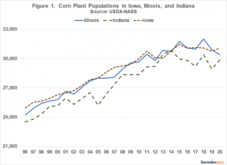 Trends in Corn Plant Populations - farmdoc daily