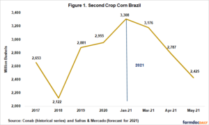 Safrinha Corn Projections Shrink as Prices in Brazil Hit Record High ...