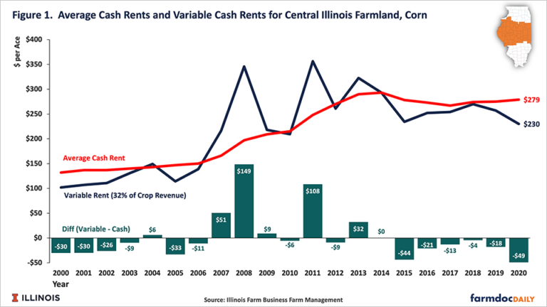 A Straight-Forward Structure for a Variable Cash Rent - farmdoc daily