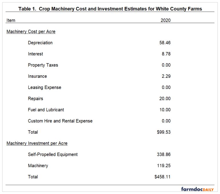 Benchmarking Crop Machinery Cost and Investment - farmdoc daily
