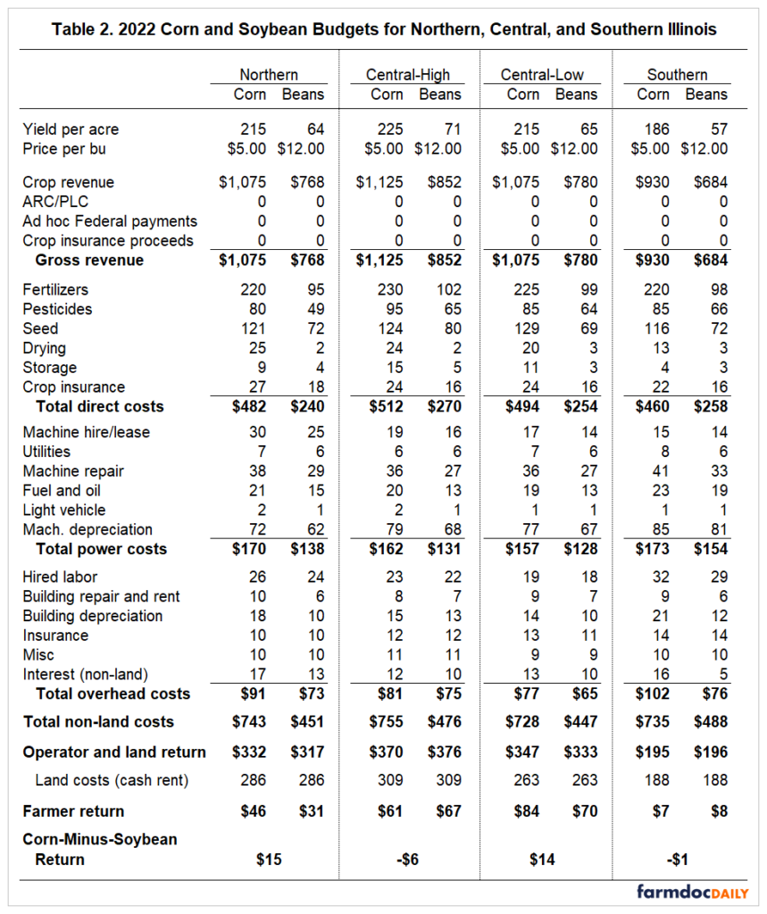 2022 Updated Crop Budgets - farmdoc daily