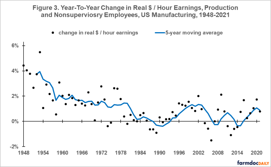 US Labor Market and Labor Wage Inflation - farmdoc daily