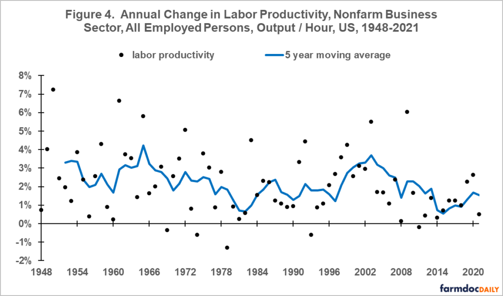 US Labor Market and Labor Wage Inflation - farmdoc daily