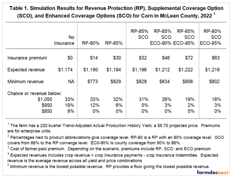 Enhanced Coverage Option: Return and Risk Results - farmdoc daily