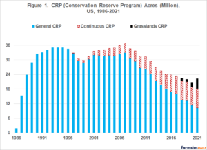 Conservation Reserve Program’s Evolving Mission - farmdoc daily