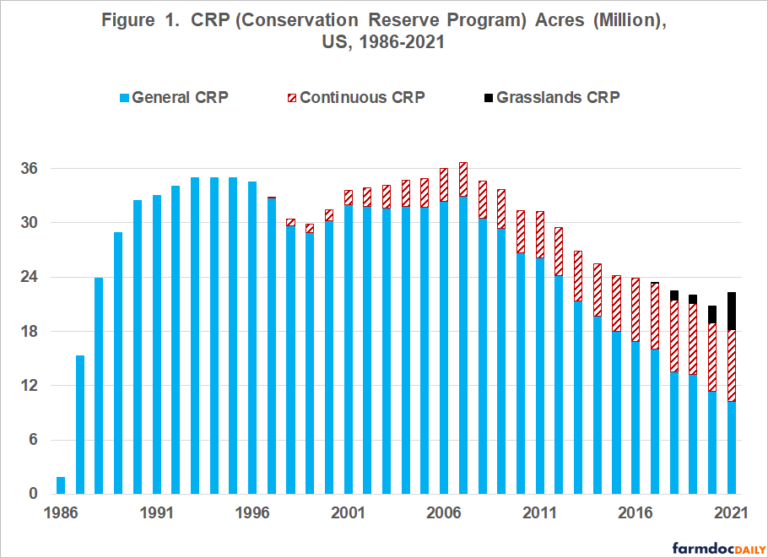 Conservation Reserve Program’s Evolving Mission - farmdoc daily