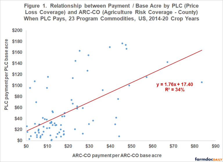 ARC vs. PLC: Their Different Policy Objectives and the Design of Commodity Programs - farmdoc daily