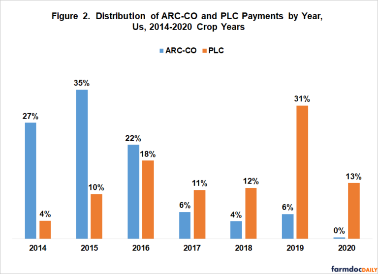ARC vs. PLC: Their Different Policy Objectives and the Design of Commodity Programs - farmdoc daily