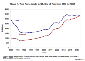 Agricultural Assets Compared to Agricultural Debt - farmdoc daily