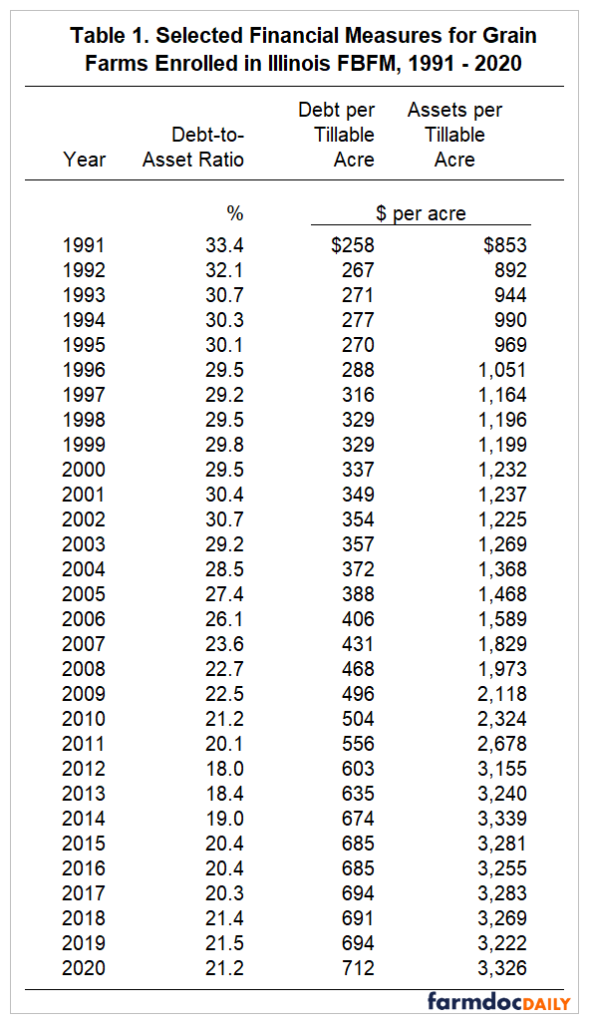 Agricultural Assets Compared to Agricultural Debt - farmdoc daily
