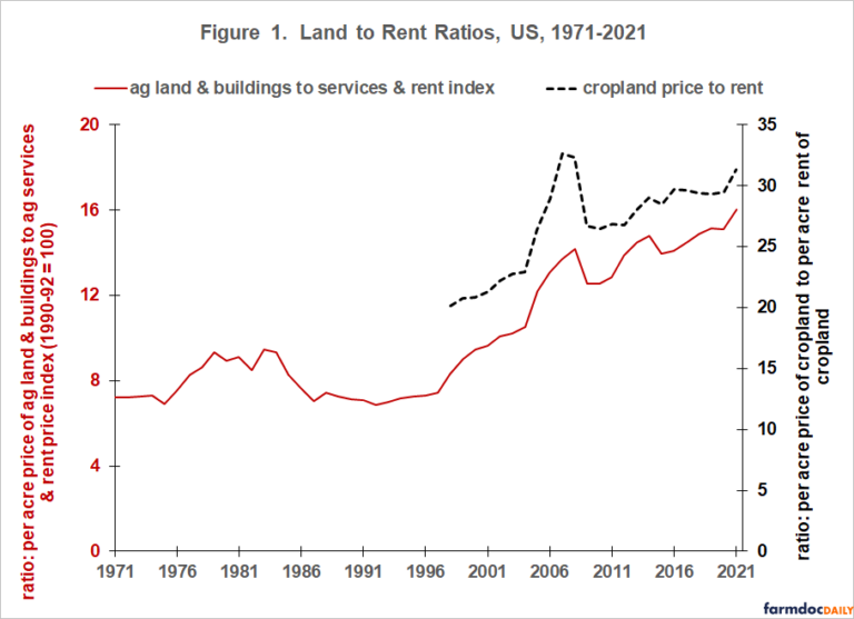 Land Price-to-Rent Ratio and Interest Rates - farmdoc daily