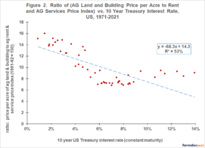 Land Price-to-Rent Ratio and Interest Rates - farmdoc daily