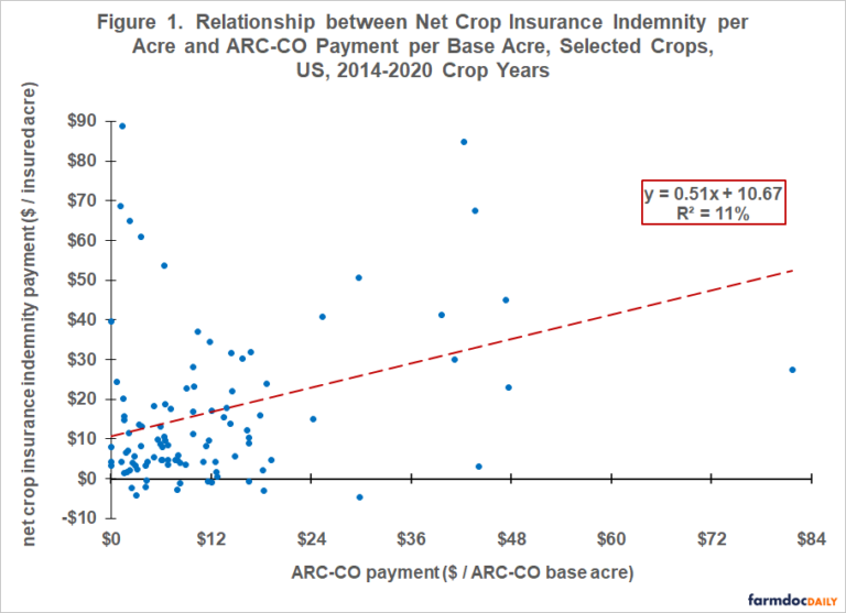 How Related are Crop Insurance and Commodity Program Payments ...
