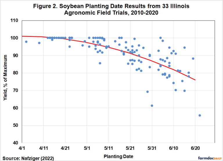 What Do We Know About Planting Dates and Corn and Soybean Yield from ...