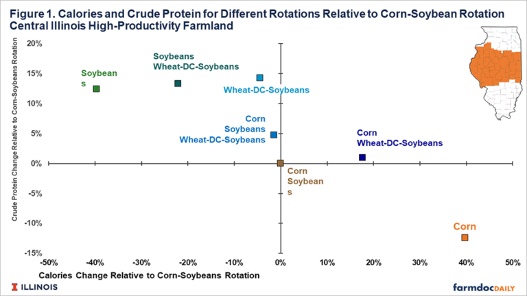 Production from Double-Crop Soybean Rotations - farmdoc daily