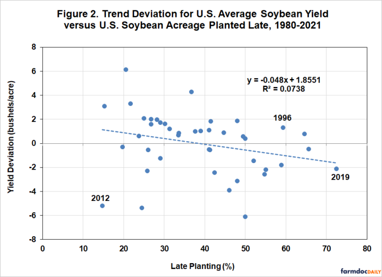 What Do We Know About the Impact of Late Planting on U.S. Average ...