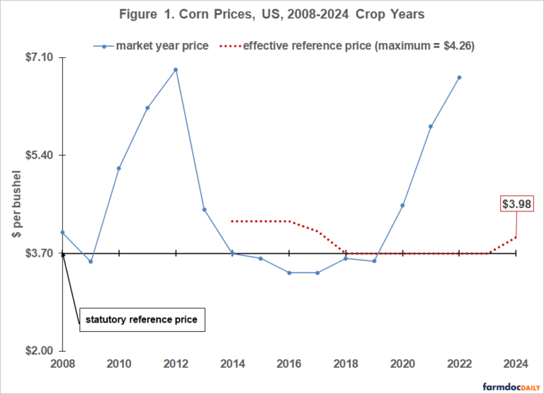 Effective Reference Price – Past and Future - farmdoc daily