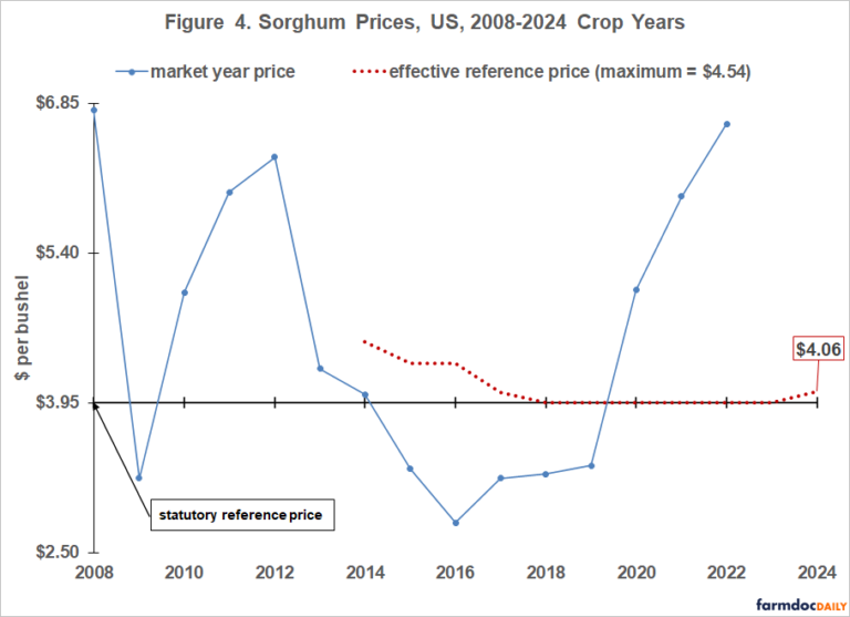 Effective Reference Price – Past and Future - farmdoc daily