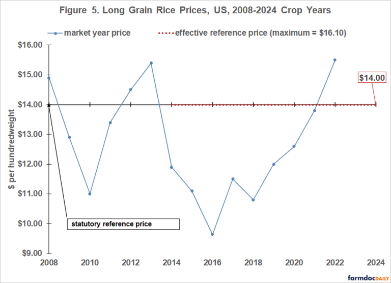 Effective Reference Price – Past and Future - farmdoc daily