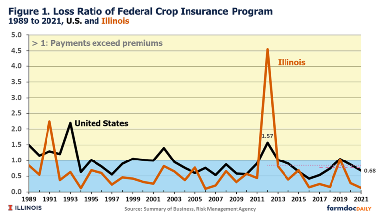 The 2021 Crop Insurance Loss Performance - farmdoc daily