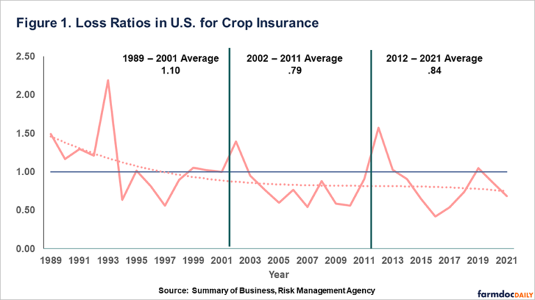 Crop Insurance Performance by Crop Persists Over Time - farmdoc daily