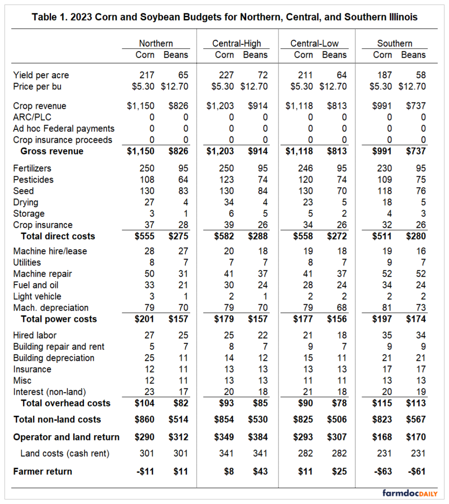 2023 Crop Budgets: Higher Costs and Lower Returns - farmdoc daily